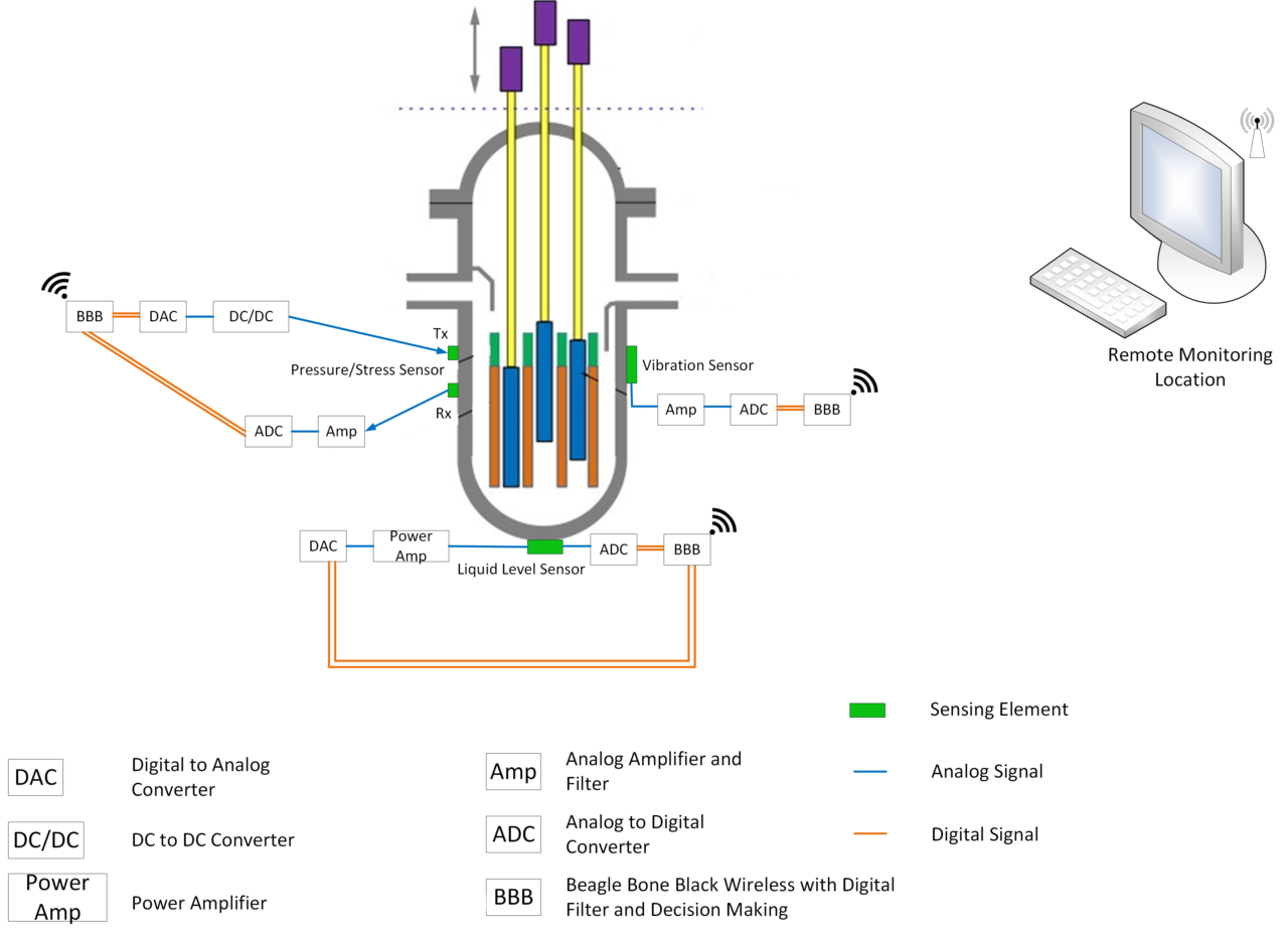 High Temperature Embedded/Integrated Sensors for Remote Monitoring of ...